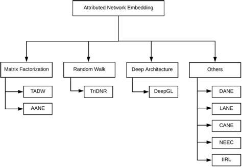 network representation learning models methods and applications springerlink