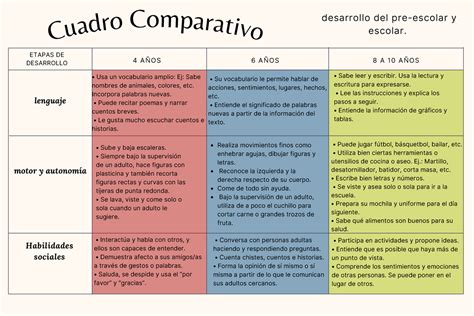 Cuadro comparativo ETAPAS DE DESARROLLO Cu adr o Comparat ivo 4 AÑO S