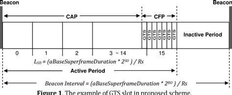 figure 1 from modified gts allocation scheme for ieee 802 15 4 semantic scholar