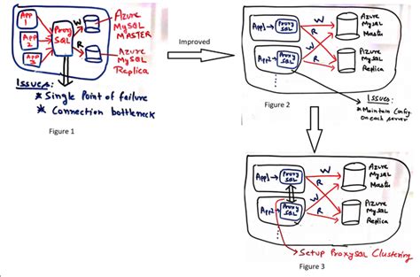 set up proxysql clustering to connect efficiently to azure database for mysql microsoft