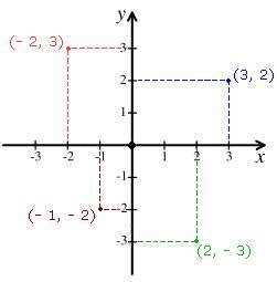 Definition And Examples Cartesian Coordinates Define Cartesian