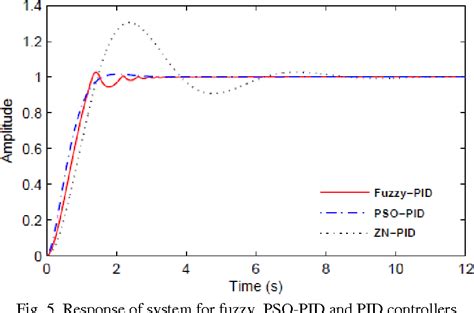 two tank non interacting liquid level control comparison using fuzzy and pso controller