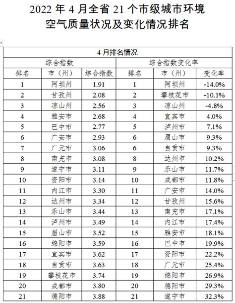 关注 4月四川21个市州空气质量排名公布巴中名列前茅 环境空气 综合指数 广元