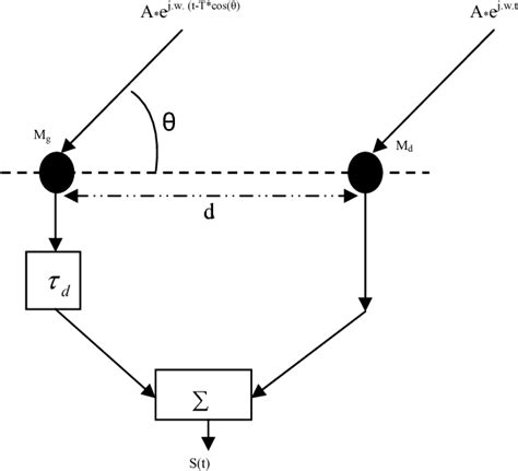 figure 2 from spatial filtering based speech enhancement for binaural hearing aid semantic scholar