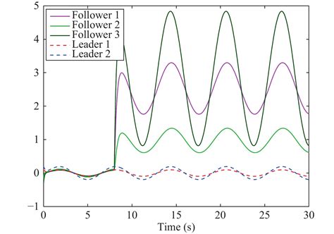 distributed fault tolerant containment control for nonlinear multi agent systems under directed