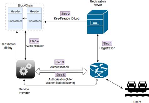 blockapp using blockchain for authentication and privacy preservation in iov semantic scholar