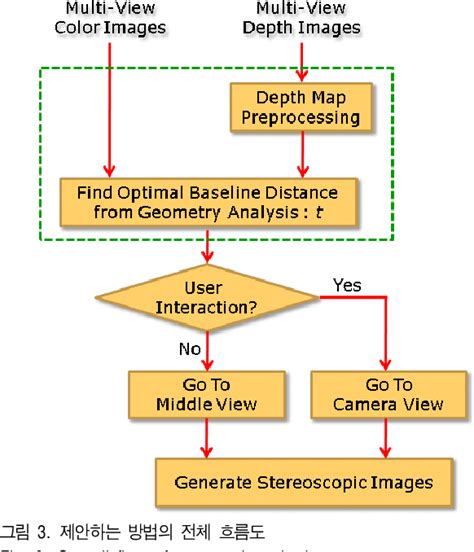 figure 3 from stereoscopic image generation with optimal disparity using depth map preprocessing