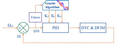 optimization of the pid controller parameters by the ga download scientific diagram