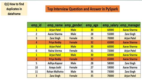 Top Interview Questions And Answers In Pyspark How To Find Duplicates