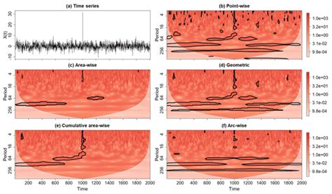 npg metrics statistical hypothesis testing in wavelet analysis theoretical developments and