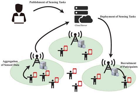 electronics free full text quality aware task allocation for mobile crowd sensing based on