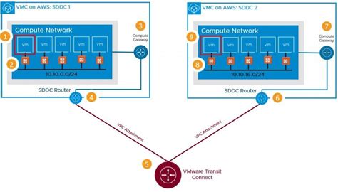Introducing Vmware Transit Connect For Vmc On Aws Part Fluffy Clouds