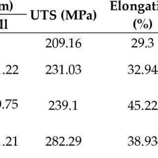Microstructural Characteristics And Mechanical Properties Of Pure Cu