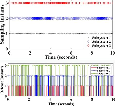 aperiodic sampled data control of distributed networked control systems with time delay
