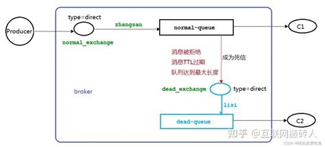 rabbitmq 死信队列详解 知乎