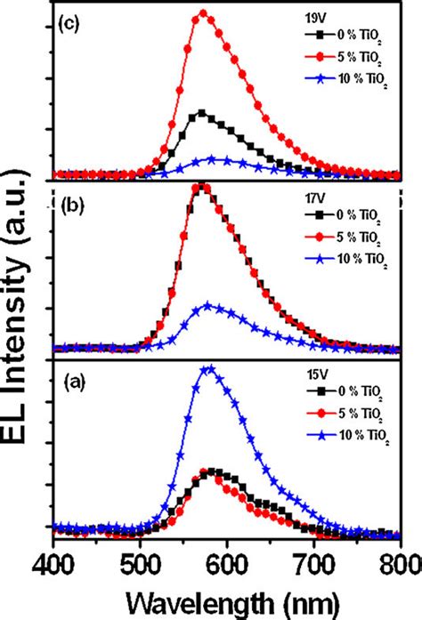 Electroluminescence Spectra Of The Fabricated Device Recorded At Room