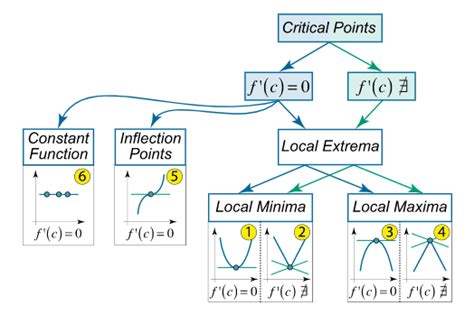 solved examples on critical points critical points definition and classification
