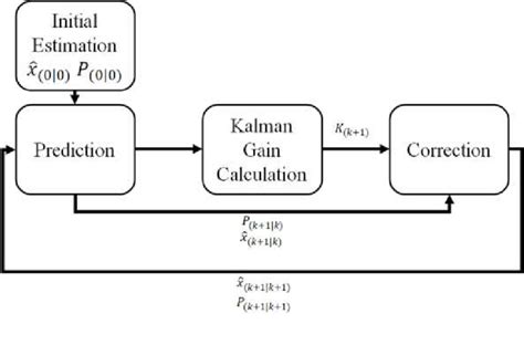 recursive structure algorithm of the kalman filter download scientific diagram