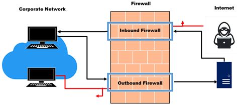 Inbound Vs Outbound Traffic In Azure What You Need To Know Live Network