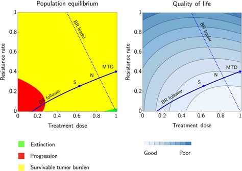 illustration of the difference between stackelberg equilibrium nash download scientific
