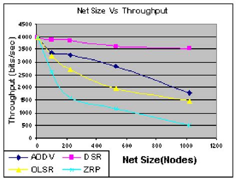 figure 1 from performance of mobile ad hoc networking routing protocols in large scale scenarios