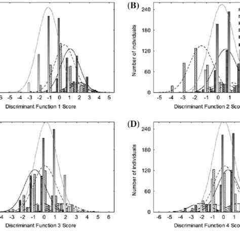 distribution of morphological discriminant function scores for download scientific diagram
