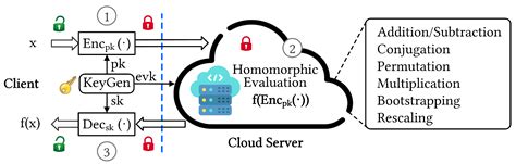 sensors free full text pipelined key switching accelerator