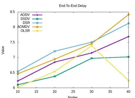 dsr aomdv aodv and dsdv has a growing e2e metrics these routing download scientific diagram