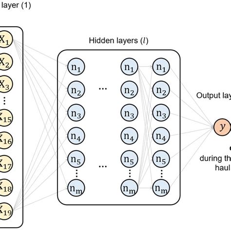 description of deep neural network dnn model a typical structure download scientific