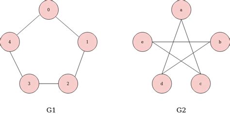 graph theory isomorphic trees hello all we are here at the 10th post… by kelvin jose