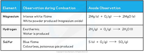 Edexcel IGCSE Chemistry 复习笔记 2 3 3 Combustion 翰林国际教育