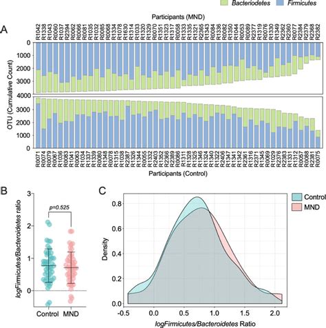 Firmicutes Bacteroidetes F B Ratio Of The Fecal Microbiome Of Healthy