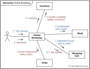 UML Model Types Agile Enterprise Architecture