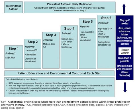 Asthma Management Flow Chart