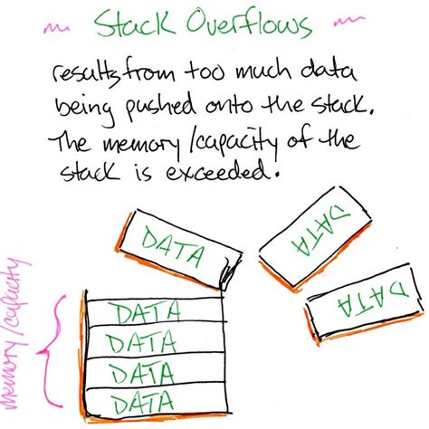 recursion is not hard a step by step walkthrough of this useful programming technique