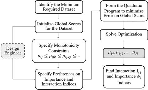identification of fuzzy measures using learning data and quadratic download scientific diagram