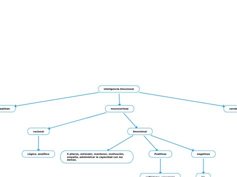 Inteligencia Emocional Mind Map