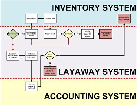Inventory Management Flow Chart Ponasa