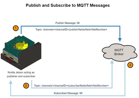 publish and subscribe to messages on thingspeak using mqtt blocks matlab and simulink mathworks 中国
