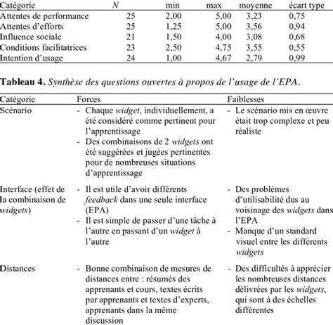 Tableau 3 Statistiques descriptives des résultats du questionnaire