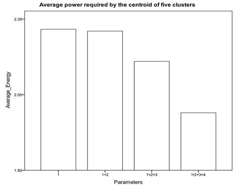 multiple parameter based clustering mpc prospective analysis for effective clustering in