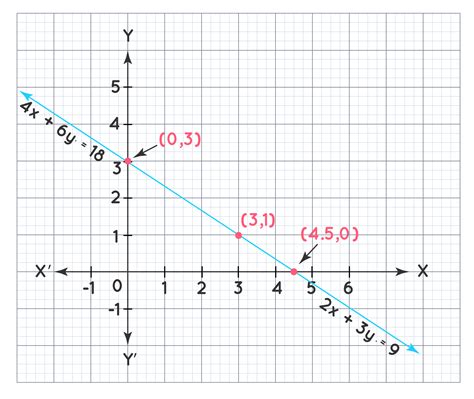 graphically solving a pair of linear equations solved examples algebra