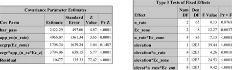 covariance parameter estimates table 2 type 3 tests of fixed effects download table