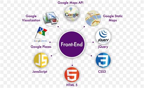 Technology Front And Back Ends Front End Web Development Cascading