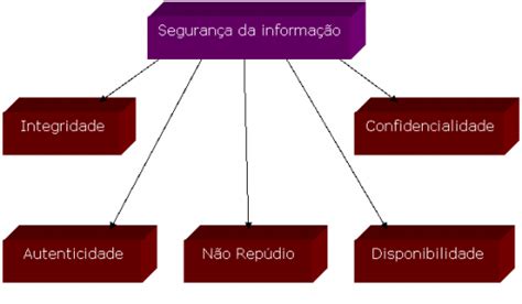 Pilares Segurança da Informação
