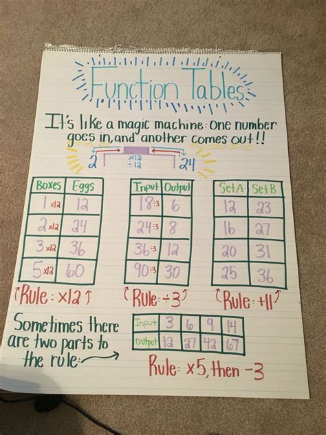 function tables anchor chart 4 oa 5 math charts fifth grade math math patterns