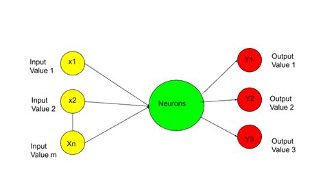 Implementation Of Artificial Neural Network In Python Step By Step Guide