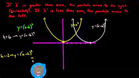 quadratic relations in vertex form what h and k do to a parabola youtube