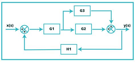 Resolución de diagramas de bloques