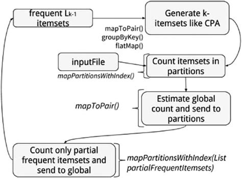 review and comparison of apriori algorithm implementations on hadoop mapreduce and spark the